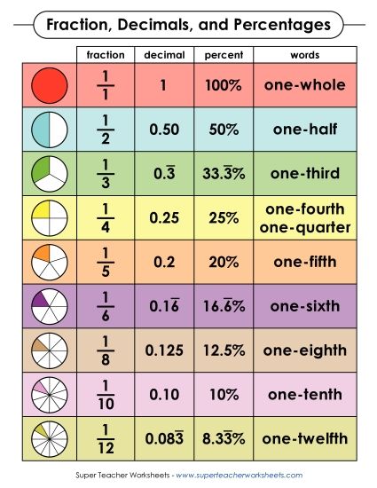 Fractions, Decimals, & Percentages Reference Table (Color) Printable ...