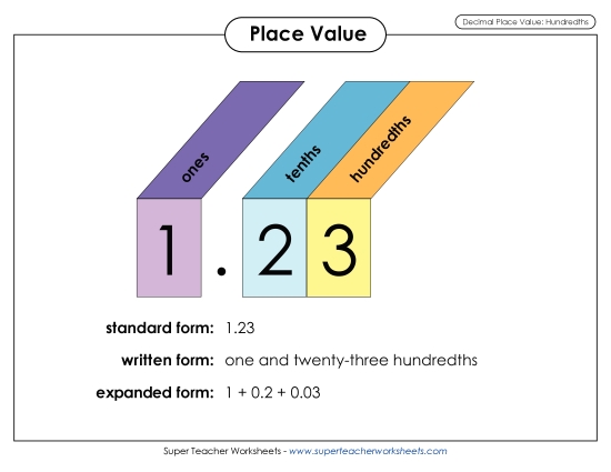Hundredths Anchor Chart Printable Place Value Decimal Three Digit PDF ...