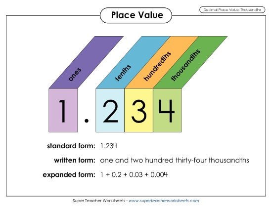 Thousandths Anchor Chart Printable Place Value Decimal Four Digit PDF ...